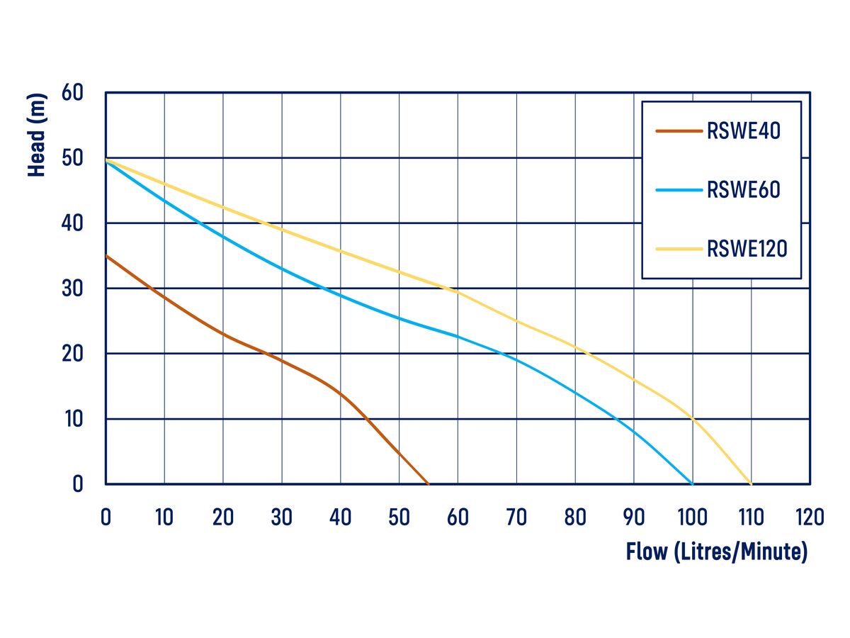 Reefe RSWE40 Shallow/Well Jet Pump 50L/Min from Reece