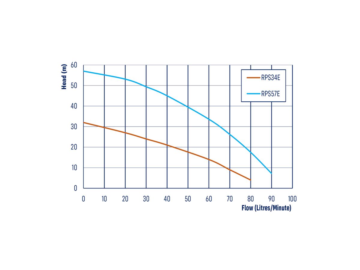Reefe RPS57E Multistage Submersible Pump with Integral Pressure ...