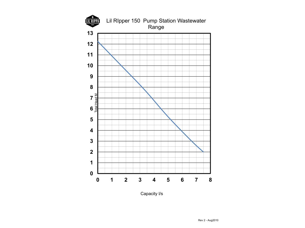 Lil Rippa Pump 4.5L/S@6M Sewage Cutter from Reece