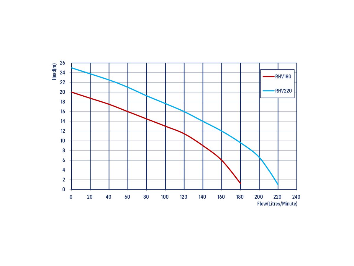 Reefe RHV220-VF Sump Pump with Vertical Float from Reece